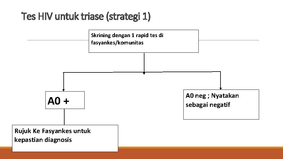 Pedoman Layanan Tes HIV SUBDIT HIVAIDS KEMENTERIAN KESEHATAN