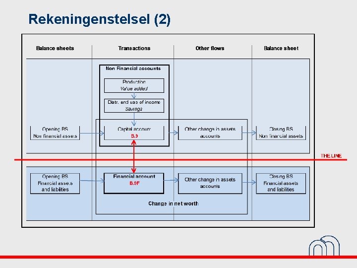Financile rekeningen van overheden Building blocks Brussel 21
