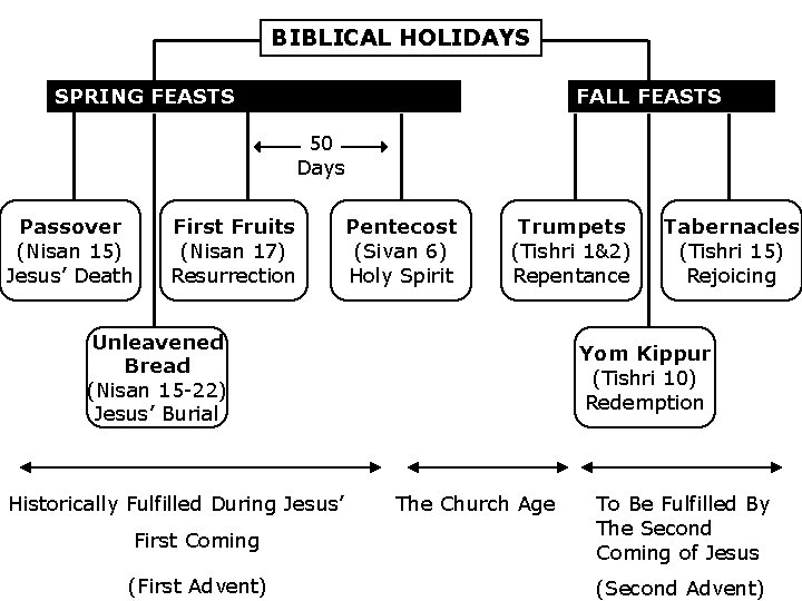 Jesus And The Feast of Passover by Pastor