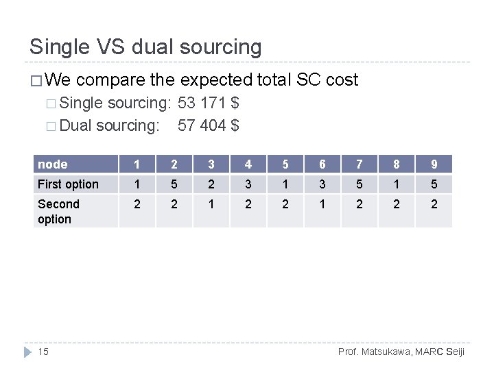 Optimization of the configuration of a supply chain