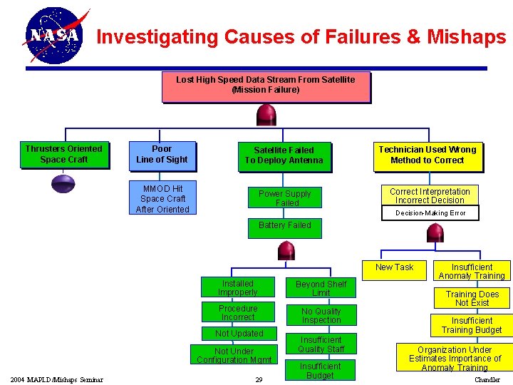 Using Root Cause Analysis To Understand Failures Accidents