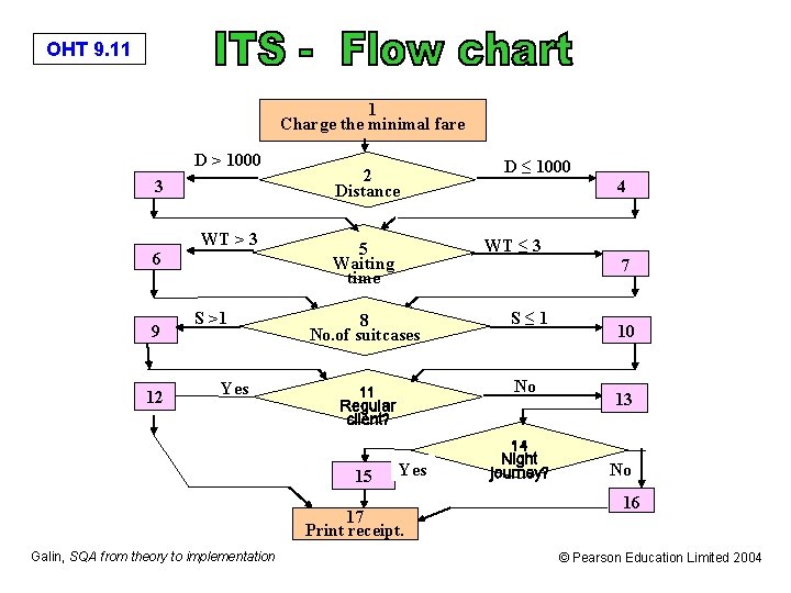 OHT 9 1 Definitions and objectives Software testing