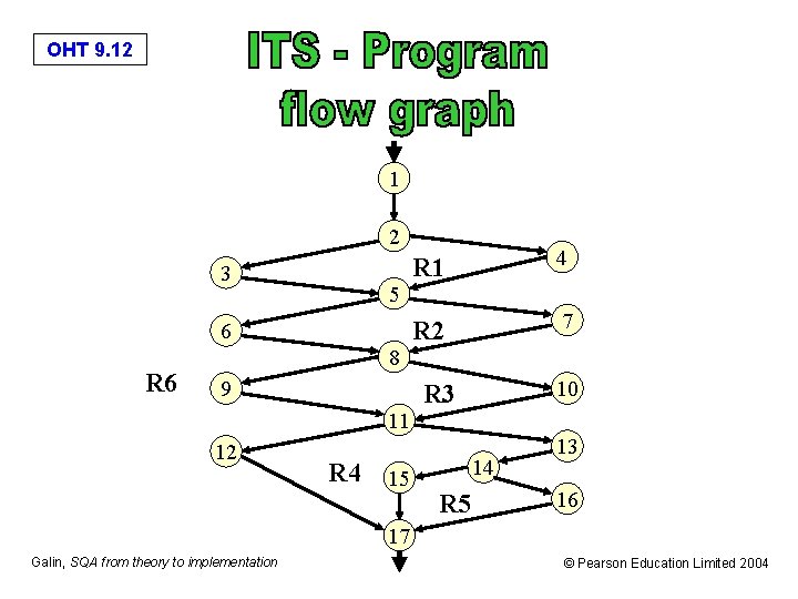 OHT 9 1 Definitions and objectives Software testing