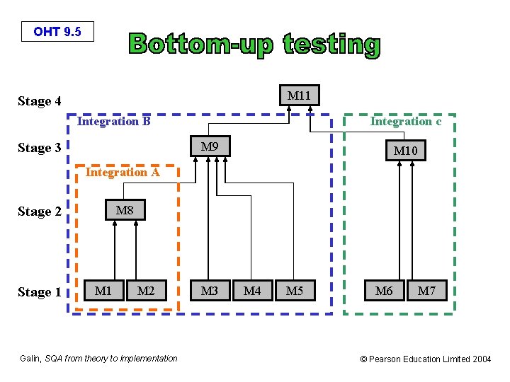 OHT 9 1 Definitions and objectives Software testing