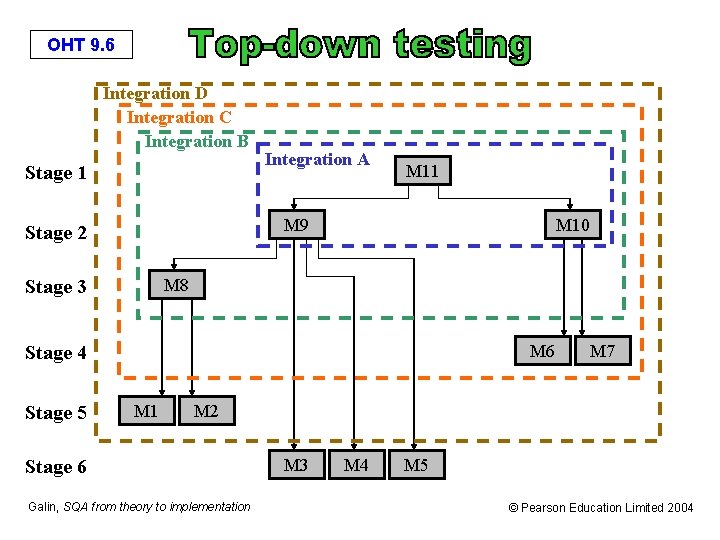 OHT 9 1 Definitions and objectives Software testing