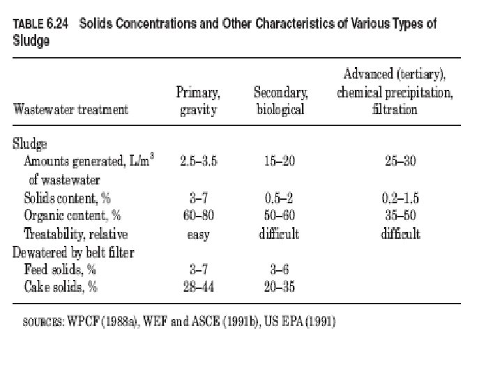 Sludge Management In all biological waste treatment processes