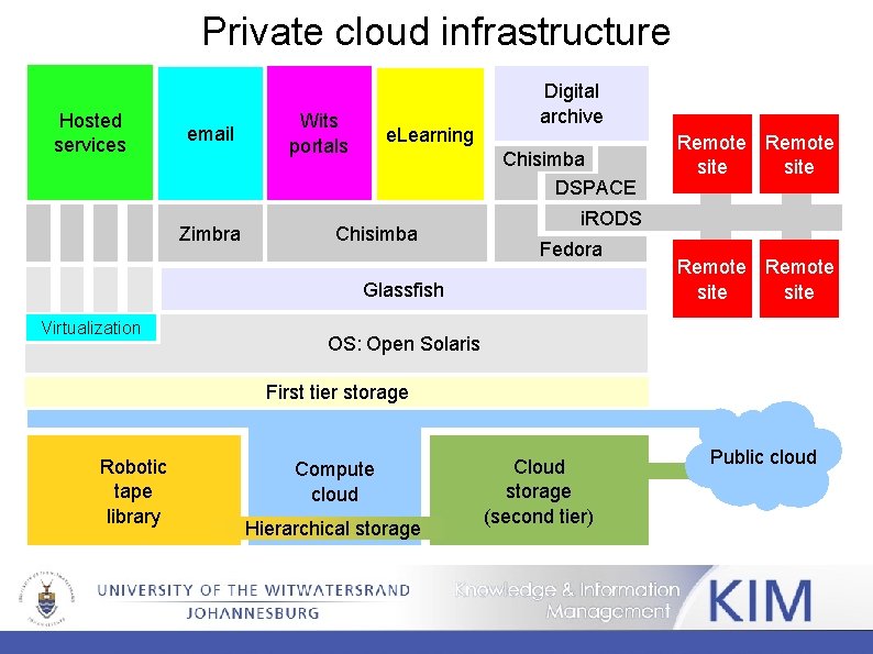 Private Cloud Architecture Moving Wits beyond the cutting