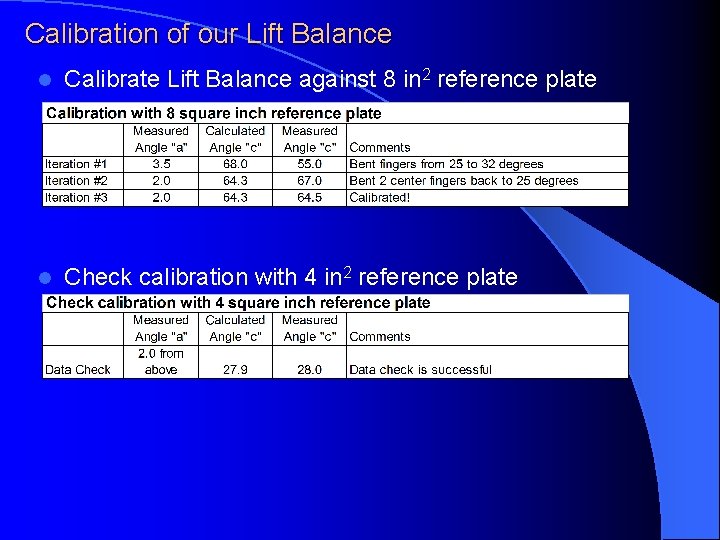 Calibration of the Wright Brothers 1901 Lift Balance