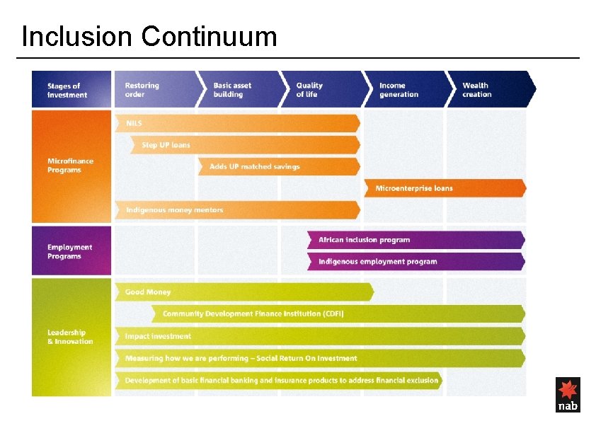 NAB measuring the social value of microfinance programs