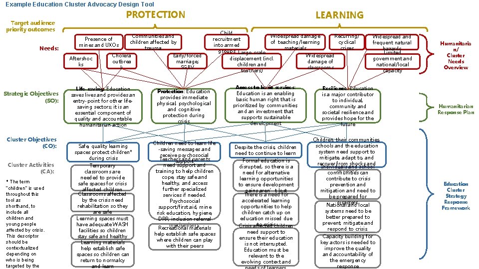 Example Education Cluster Advocacy Design Tool PROTECTION Target