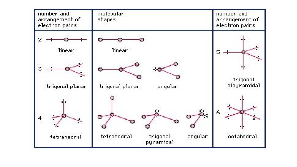 7 7 NOTES Shapes for Covalent Structures IV