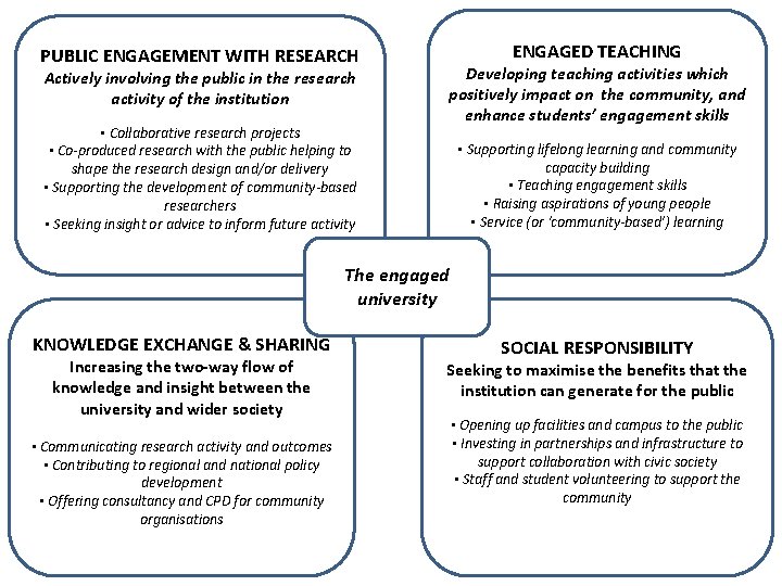 What is public engagement and why does it