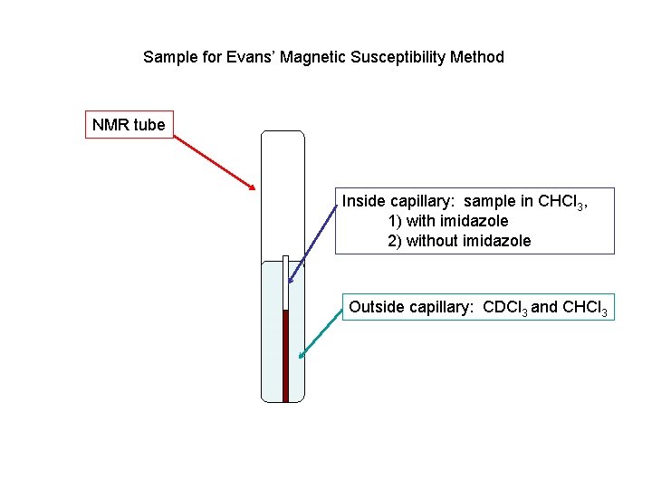 Using Iron Porphyrins as Models for Hemoglobin The
