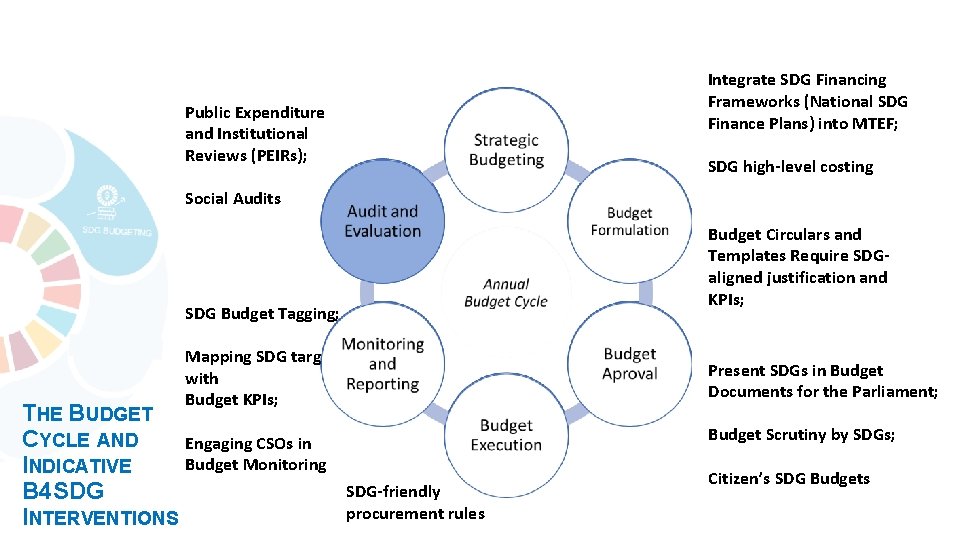 BUDGETING FOR SDGS MAINSTREAMING SDGS INTO NATIONAL BUDGETS