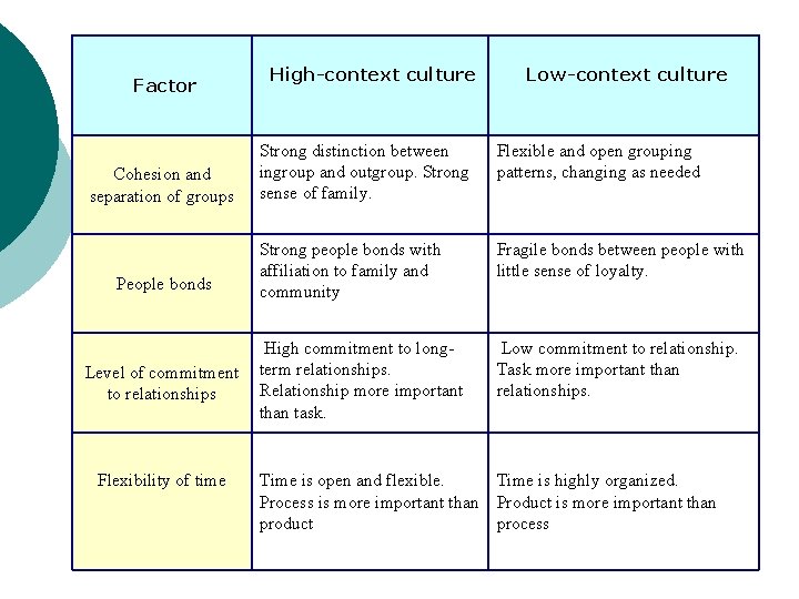 Edward T Halls cultural factors Context l Time