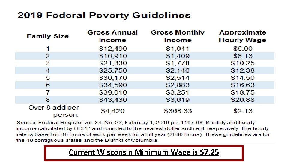 Indicators of Poverty Kenosha Milwaukee Racine Waukesha January