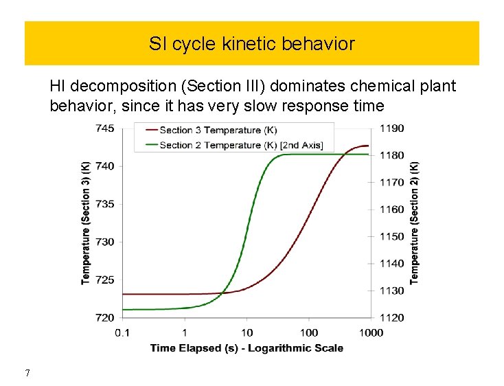 Transient modeling of sulfur iodine cycle thermochemical hydrogen