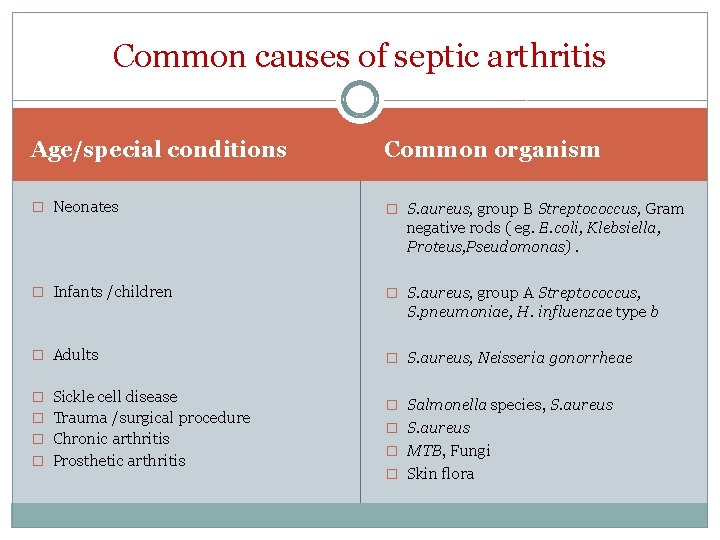 Microbiology of Bone and Joint Infections Osteomyelitis Septic