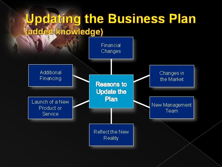 CHAPTER 5 BUSINESS PLAN AND SOURCES OF FINANCING