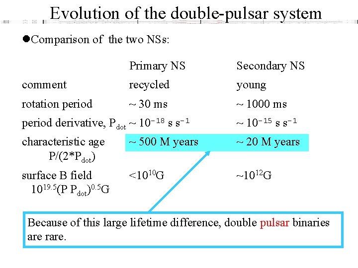 A brief review of doublepulsar system PSR J