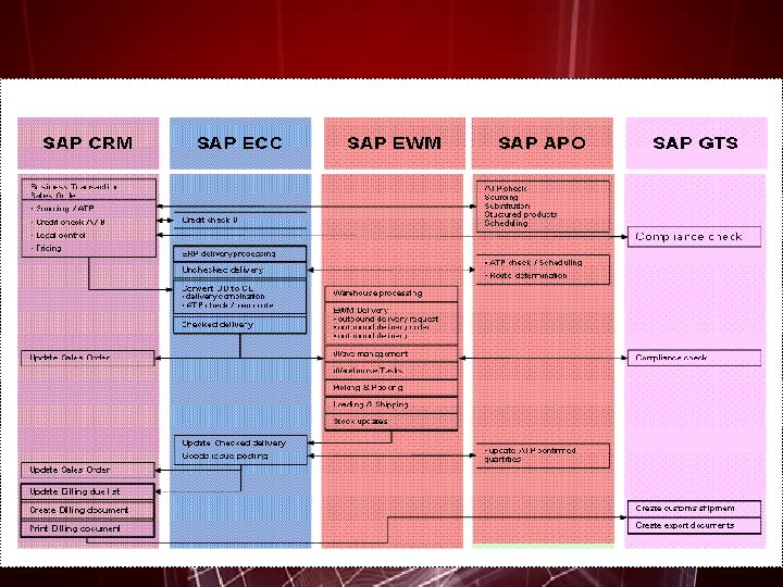 INTRO TO SAP EWM Supply Chain Management SUPPLY