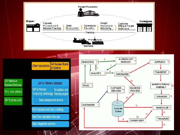 INTRO TO SAP EWM Supply Chain Management SUPPLY
