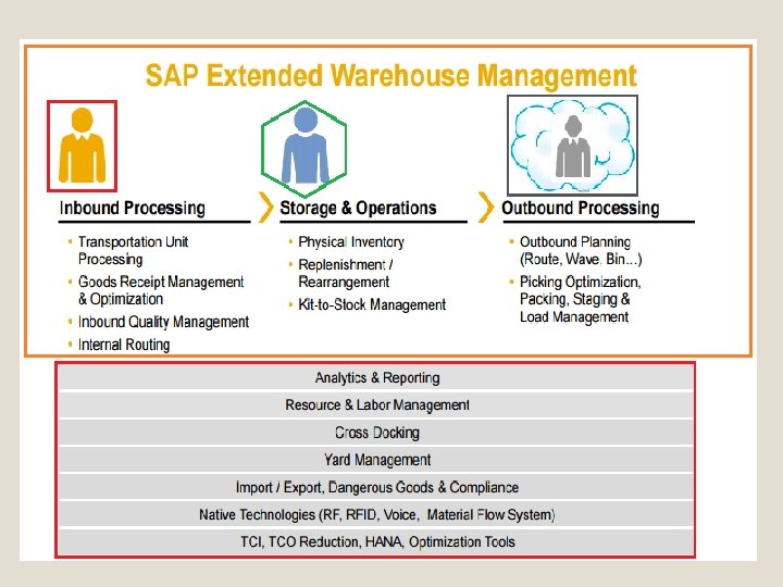 INTRO TO SAP EWM Supply Chain Management SUPPLY