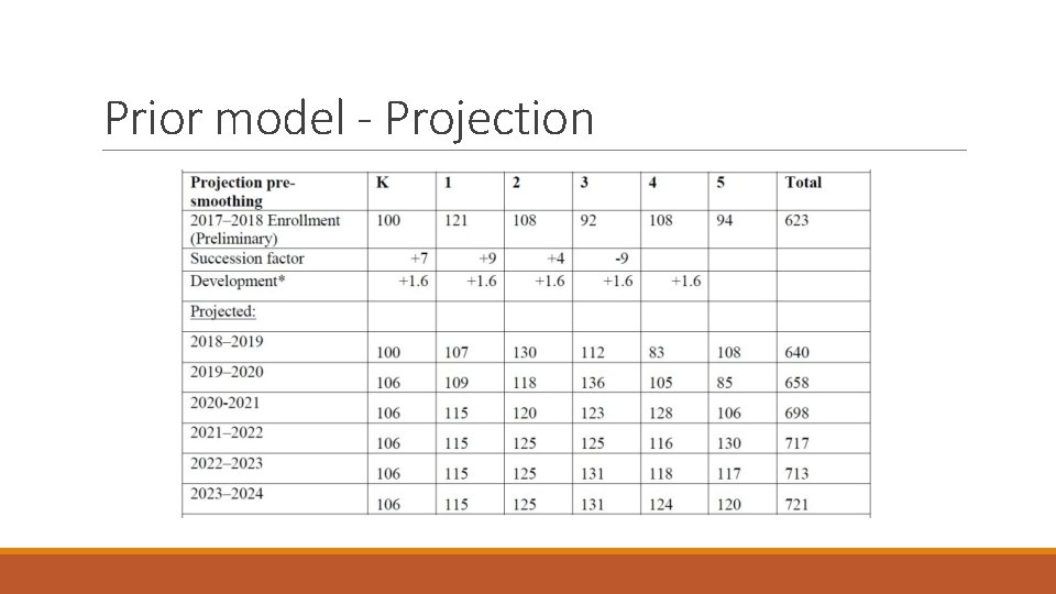Enrollment Forecasting CHANGES FROM THE OLD METHODOLOGY TO