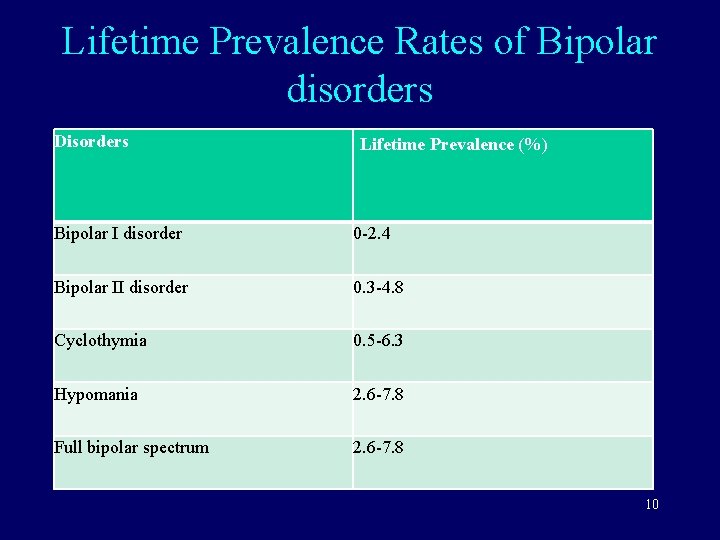 Approach to Bipolar Spectrum Disorders Abbas Mehdi M