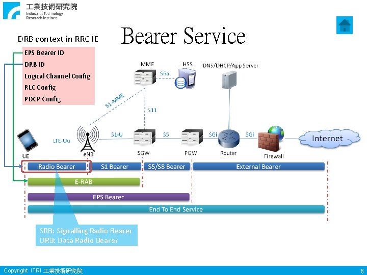 ITRI LTE RRC software introduction for attachhandover scenario