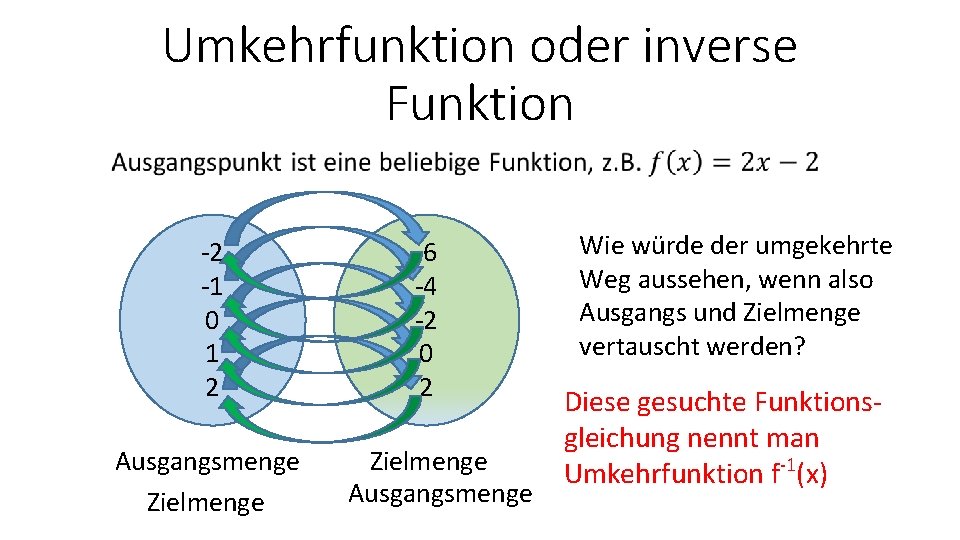 Umkehrfunktion oder inverse Funktion 2 1 0 1
