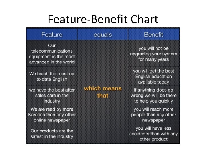Acquire product knowledge to communicate product benefits and