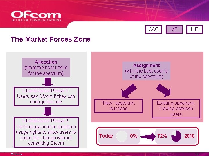 The Spectrum Framework Review A consultation on how