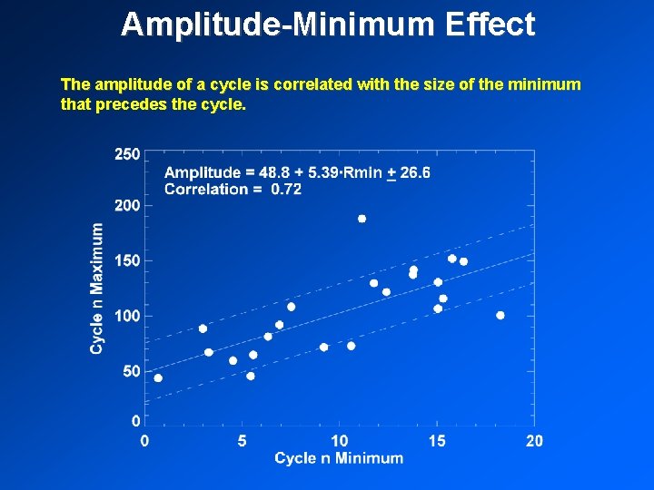 What the LongTerm Sunspot Record Tells Us About