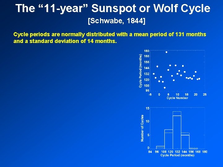 What the LongTerm Sunspot Record Tells Us About