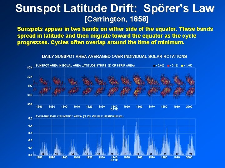 What the LongTerm Sunspot Record Tells Us About