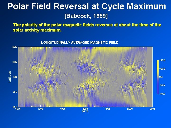 What the LongTerm Sunspot Record Tells Us About