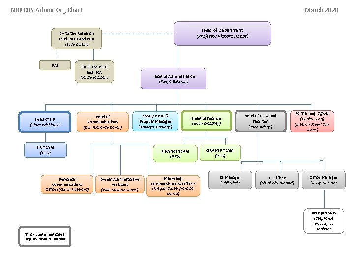 March 2020 NDPCHS Admin Org Chart Head of