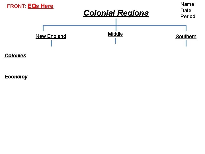 FRONT EQs Here New England Colonies Economy Colonial