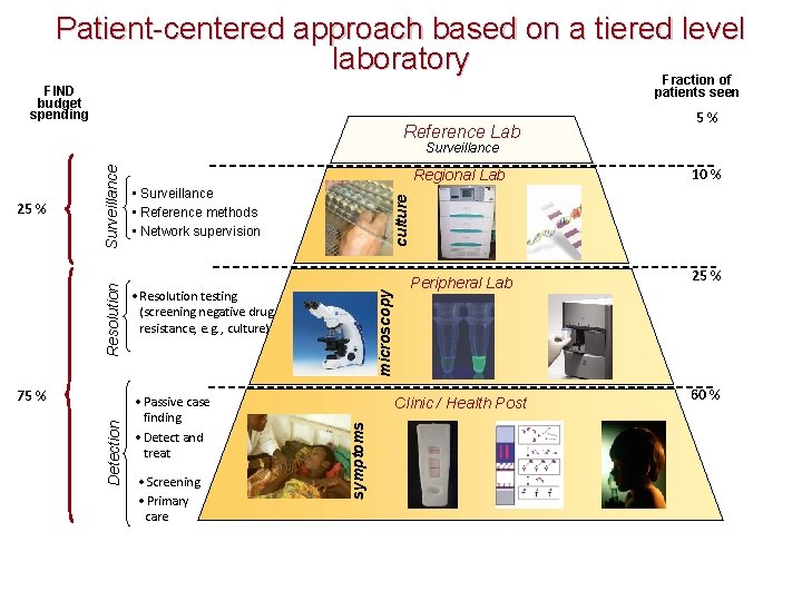 How to boost RD for a lowcost pointofcare