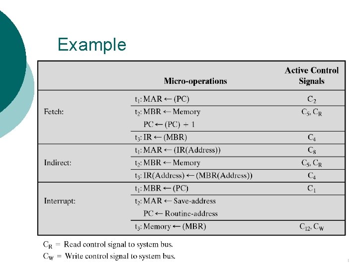 Types of Microoperation Transfer data between registers Transfer