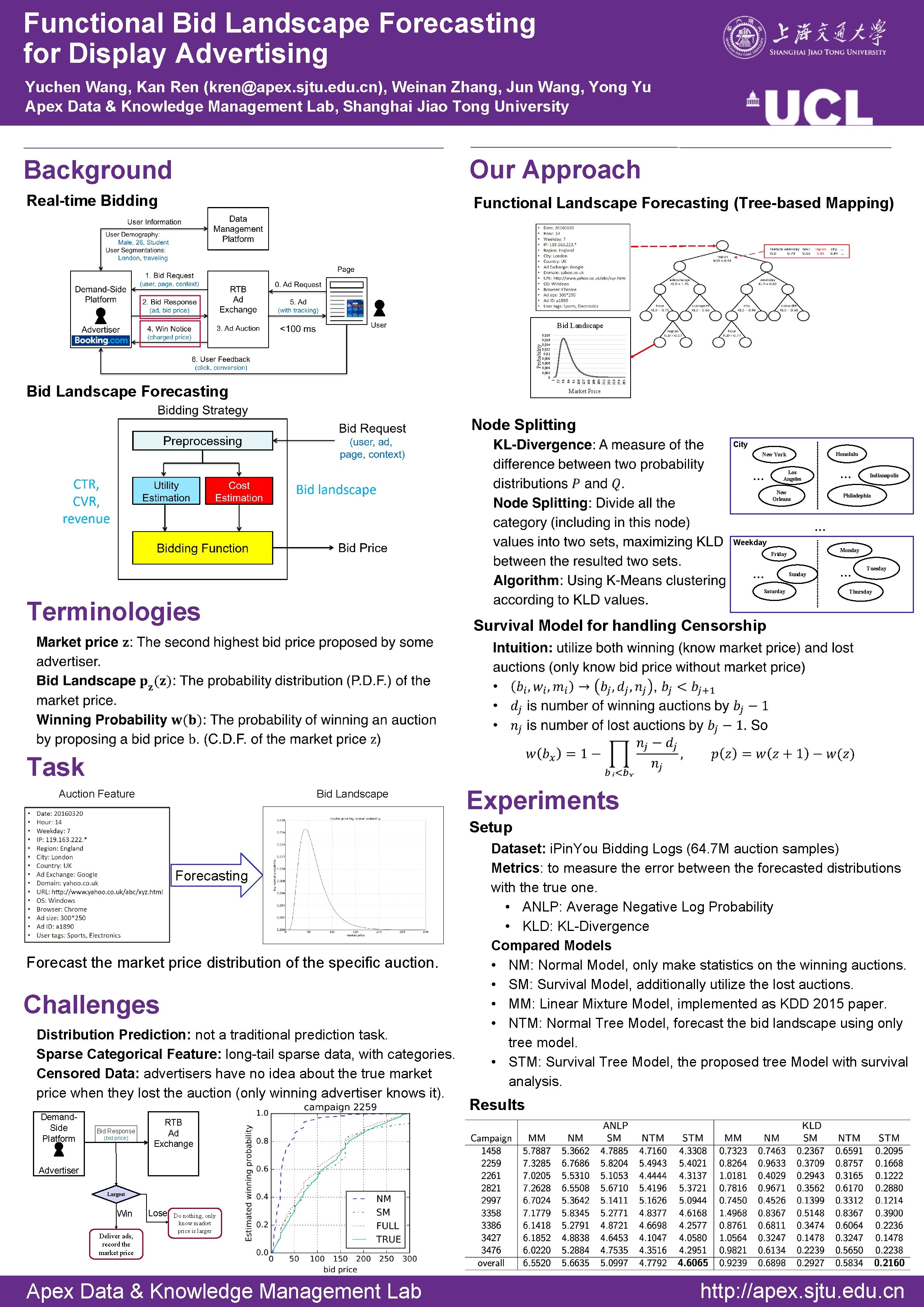 Functional Bid Landscape Forecasting for Display Advertising Yuchen