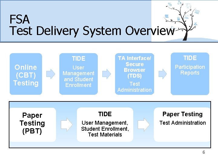 Fall 2017 ComputerBased Testing CBT Training Materials FSA