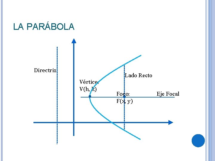 CAPTULO 3 LA PARBOLA LA PARBOLA Directriz Lado
