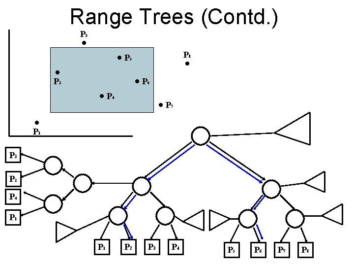 Orthogonal range searching The problem 1 D Given