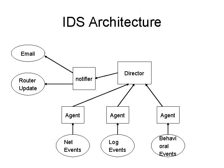 Intrusion Detection Cyber Security Spring 2010 Reading material