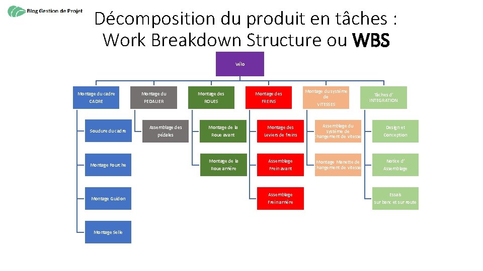 Exemple WBS Le vlo Selle FREINS n Le