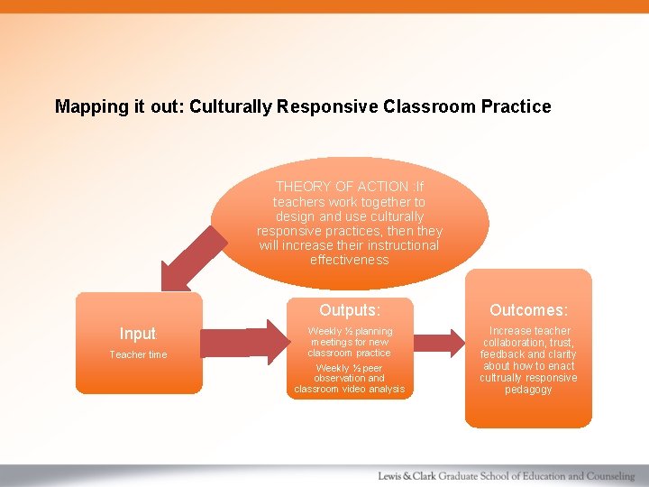 Building a Logic Model to Guide EquityFocused Practice