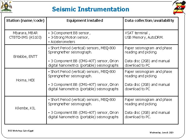 An overview of Uganda Seismological Network and current