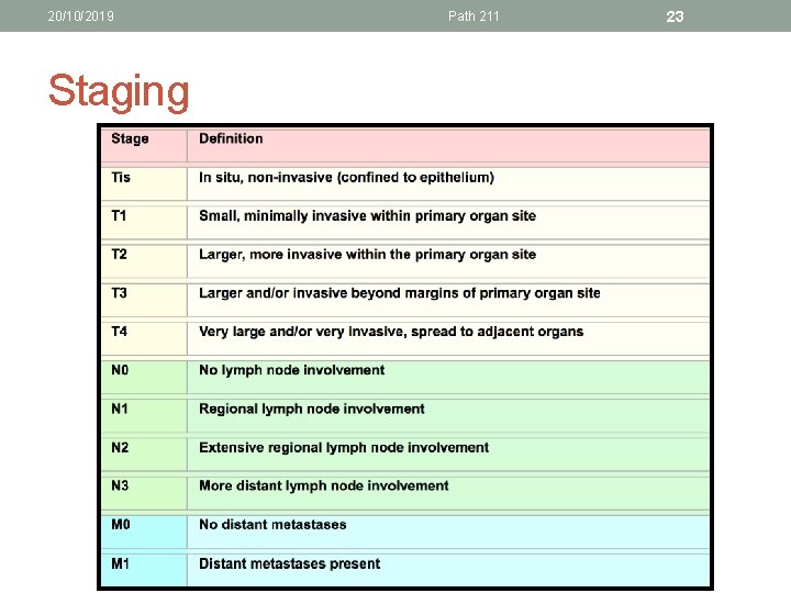 GRADING STAGING AND CLINICAL MANIFESTATIONS OF TUMORS Dr